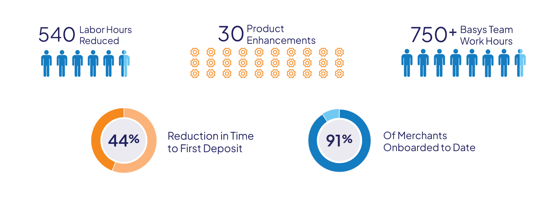 Building a Better Payment Experience in Construction: Foundation Software + Basys - Basys
